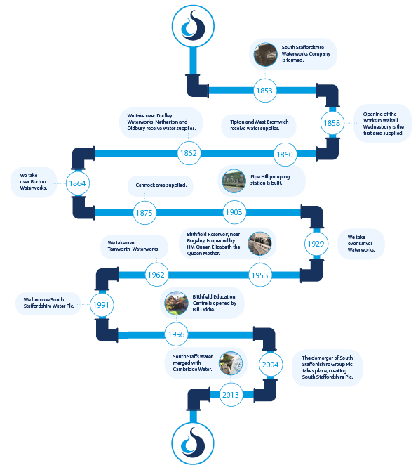 History | South Staffs Water