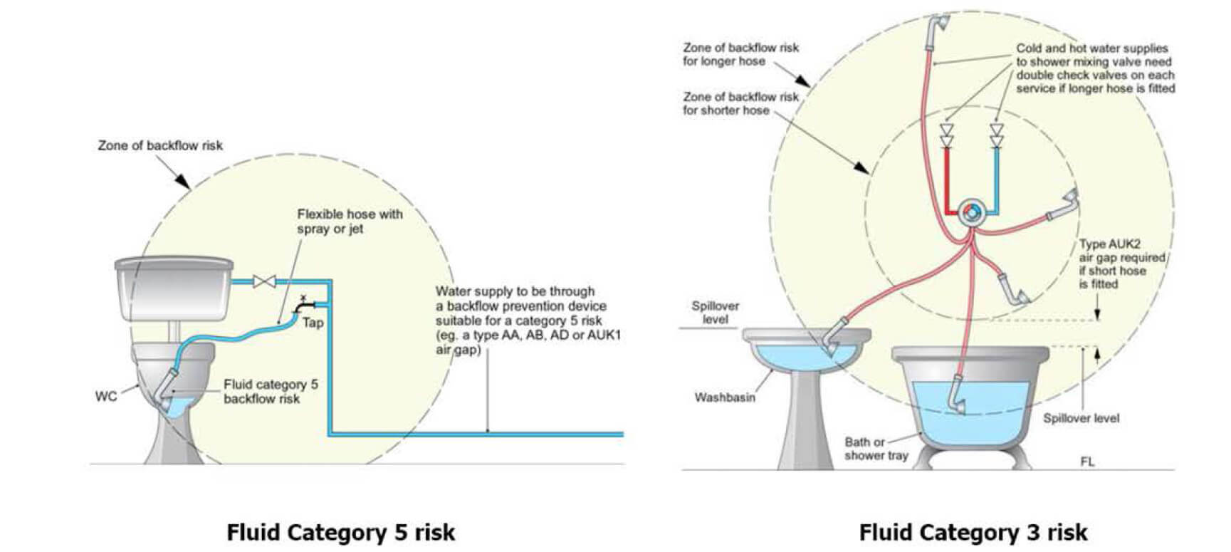 Bathroom Layout Risks | South Staffs Water