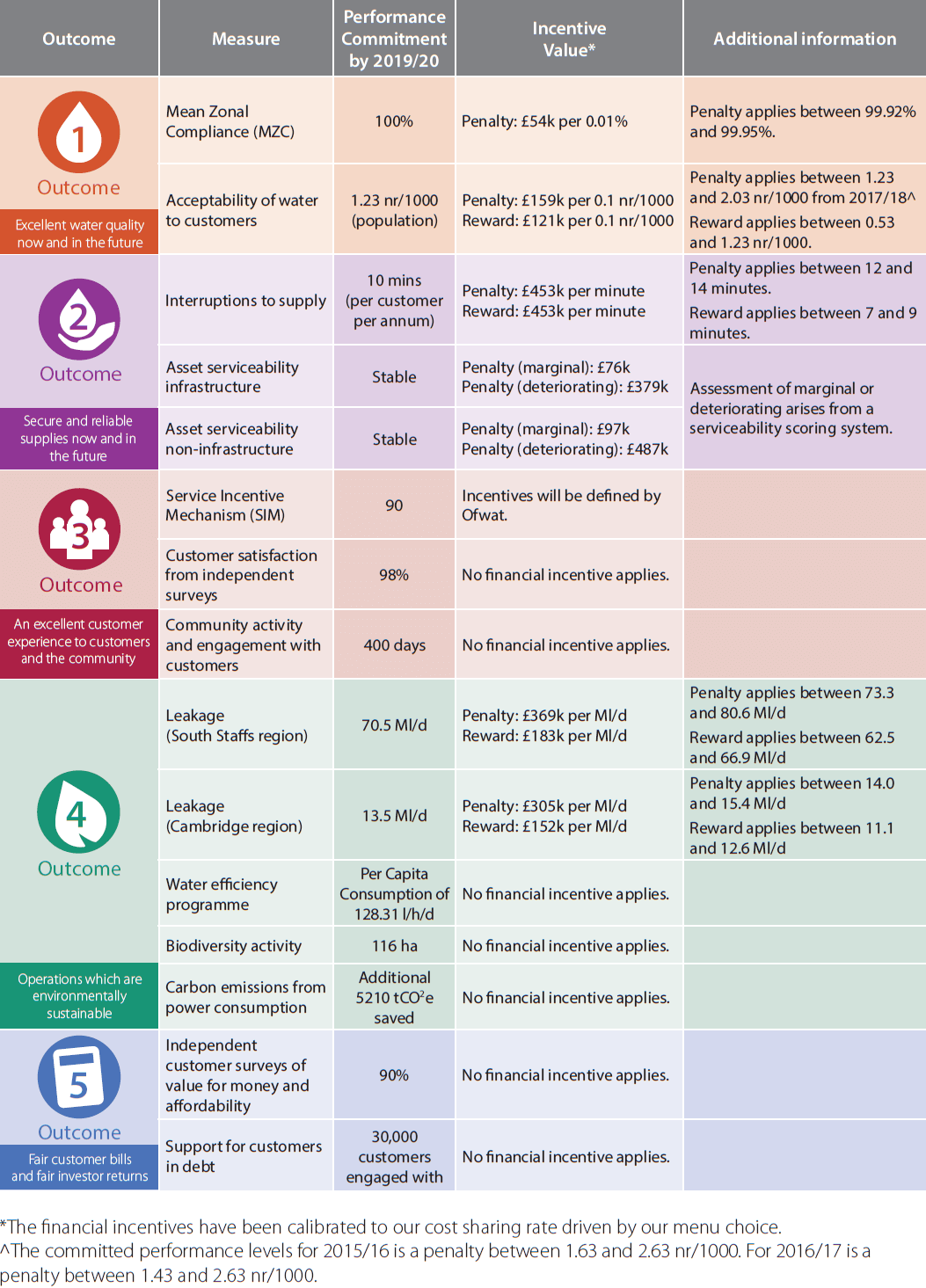 Our Outcomes And Odi'S | South Staffs Water
