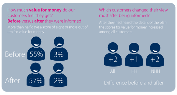 Asking customers if our business plan is affordable