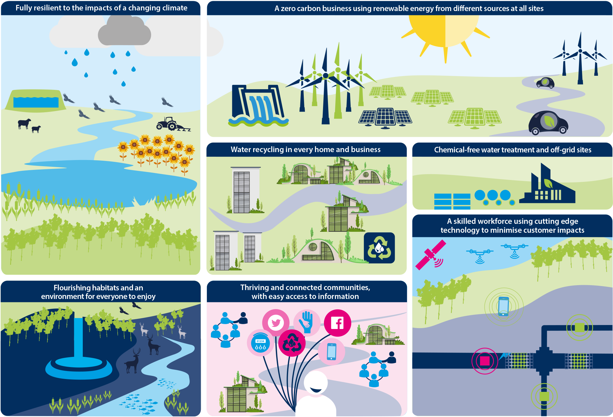 Our long-term vision to 2050 | South Staffs Water