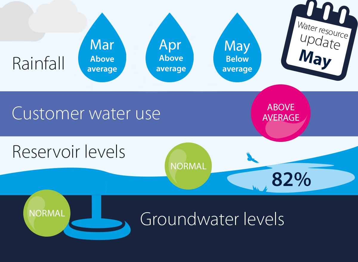 Our current water resources