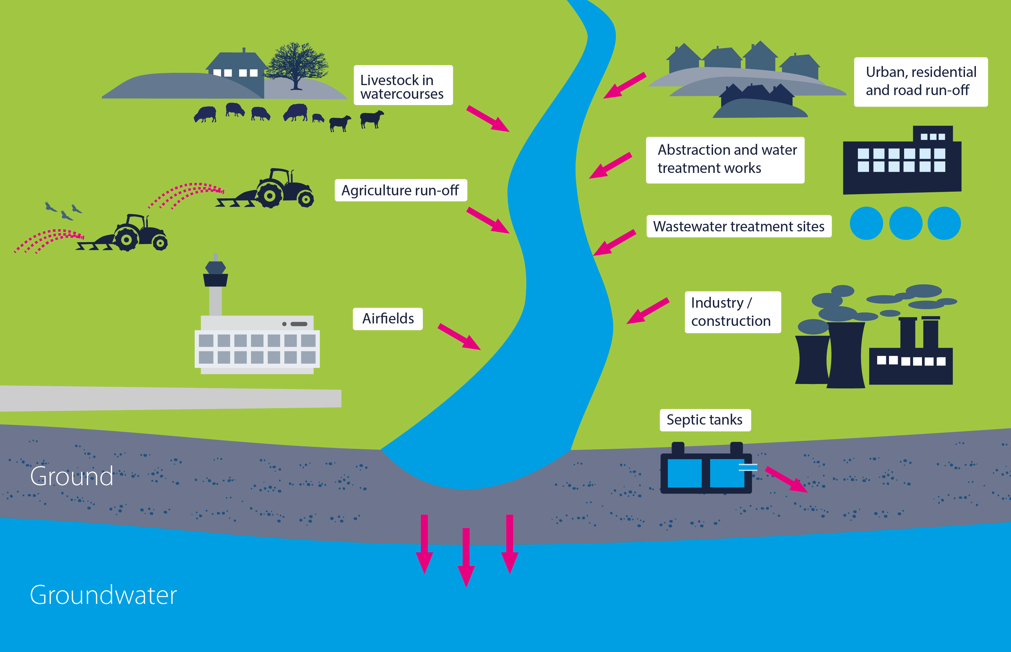 Protecting Water Quality